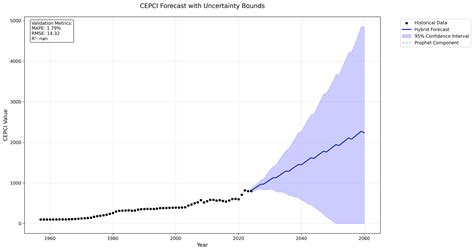 Forecasting Cepci To 2060 A Hybrid Approach With Prophet And Gaussian Process Regression