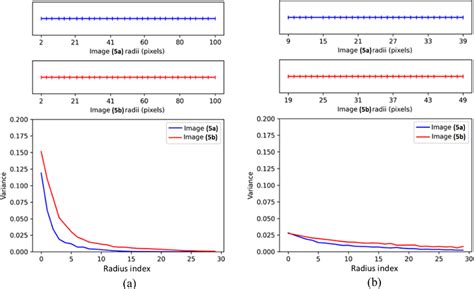 Local Variance A Versus Scale Independent Variance B For Two Samples