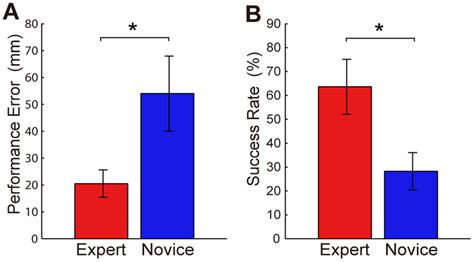 Mean Performance Error And Success Rate The Performance Error A And