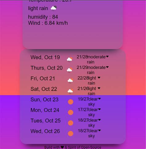 Background And Css Issue · Issue 48 · Shouryasrivastava01weather