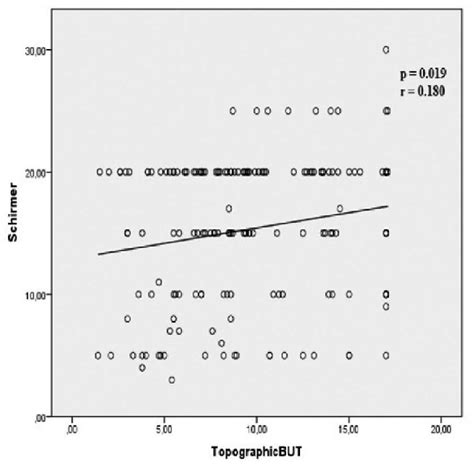 Correlation Of Schirmer Test With Topographic Ni But Values Download