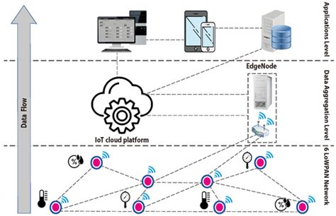 Sensors Free Full Text Towards Sustainable Distributed Sensor Networks An Approach For