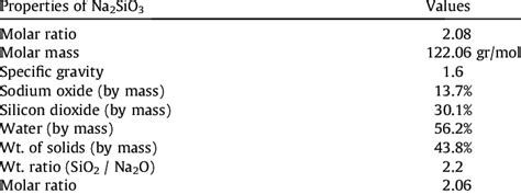 Properties Of Sodium Silicate Solution Na 2 Sio 3 Download Scientific Diagram