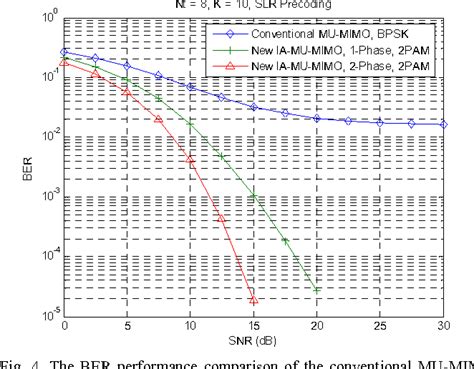 Figure 4 From A New Precoding Scheme Using Interference Alignment On