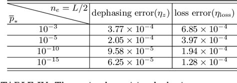 Table Iv From Fault Tolerant Quantum Error Correction Using A Linear Array Of Emitters