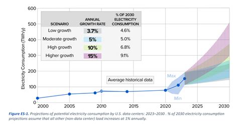 Us Data Center Power Use Will Double By 2030 Because Of Ai