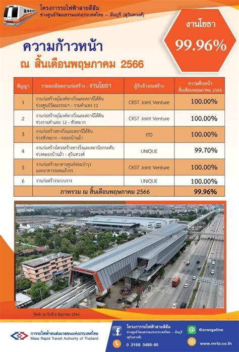 เช็กที่นี่ รฟม อัปเดตก่อสร้าง โครงการรถไฟฟ้า 5 สาย สายไหนคืบหน้ากี่เปอร์เซ็นต์
