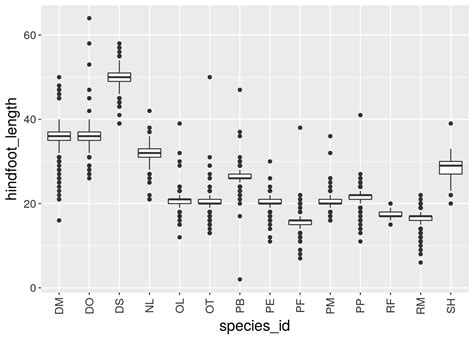 Data Visualization With Ggplot2