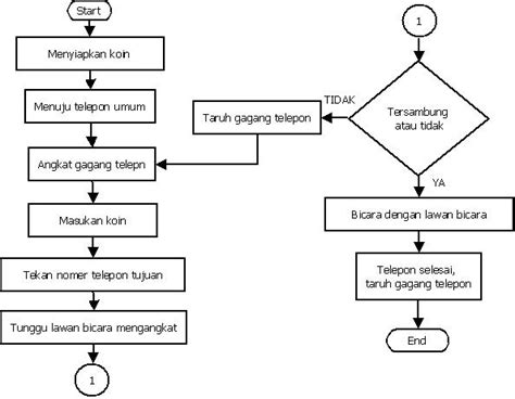 Ngoprek Dunia Teknologi Informasi Buatlah Algoritma Dalam Kehidupan Sehari Hari Lainnya