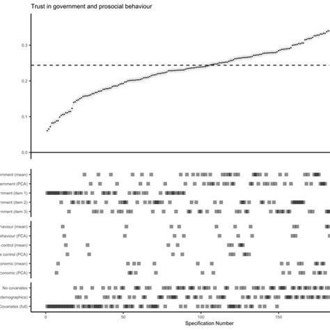 results of specification curve analysis for trust in government and download scientific diagram
