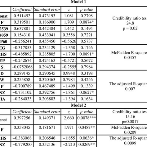 Results Of Estimated Logit Models For The Variable Own Calculations