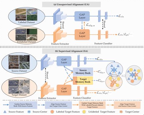 Semi Supervised Bidirectional Alignment For Remote Sensing Cross Domain Scene Classification