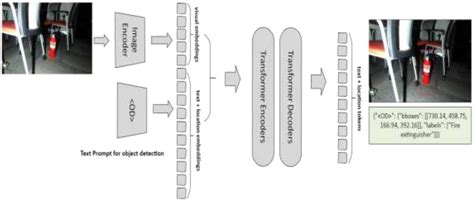 논문 리뷰 Fine Tuning Florence2 For Enhanced Object Detection In Un Constructed Environments