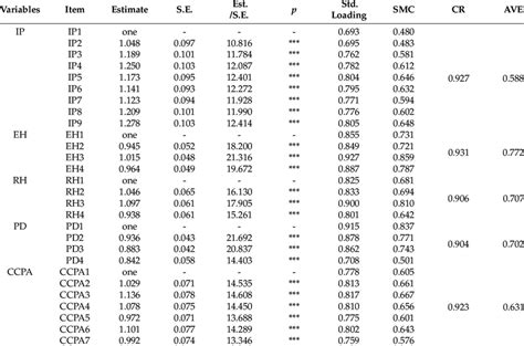 Reliability And Validity Tests Download Scientific Diagram