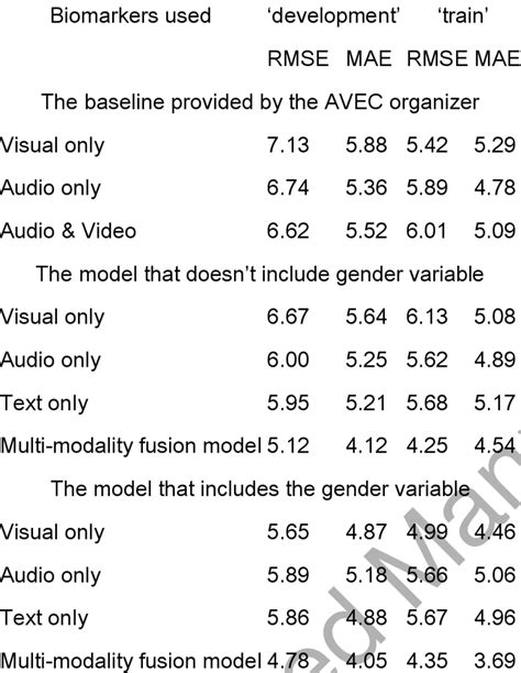 1 Performance Comparison Among Single Modalities And Multi Modality Download Table