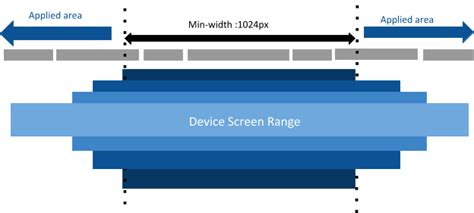 Min Width Max Width And Media Queries By Banuri Wickramarathna Medium
