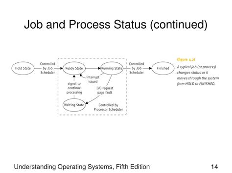 Ppt Understanding Operating Systems Fifth Edition Powerpoint