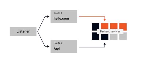 Get Started With Envoy Proxy In Minutes Tetrate