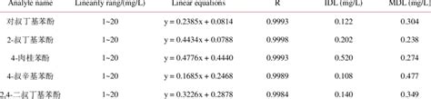 linear equation correlation coefficient and detection limit of five