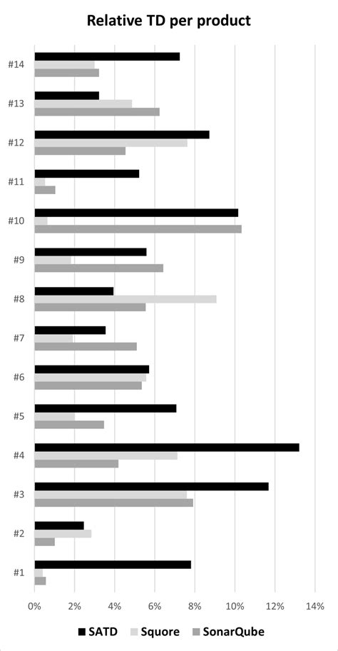Measured And Self Admitted Technical Debt Values Per Product