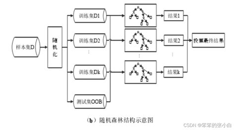 基于sklearn随机森林算法对鸢尾花数据进行分类 阿里云开发者社区