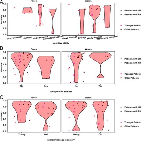 Violin Plots Show The Distribution Of Overall Accuracy Values On The Download Scientific