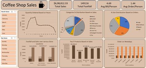 Muhammad Qaiser On Linkedin Excel Dataanalysis Dashboarddesign Powerquery Pivottables