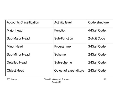 Ppt Classification And Form Of Accounts Powerpoint Presentation Free