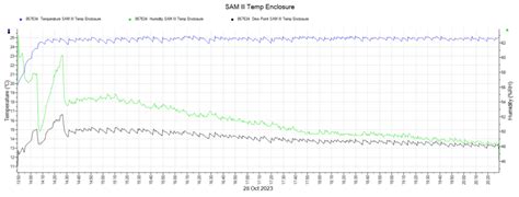 Arduino Controlled Temperature Enclosure Part 2 Science Projects