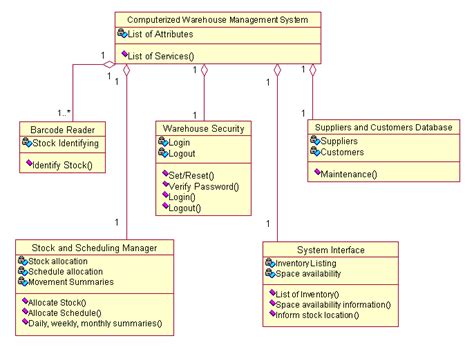 [diagram] sales and inventory management system class diagram