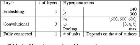 Table 1 From Convolutional Neural Networks For Authorship Attribution Of Short Texts Semantic