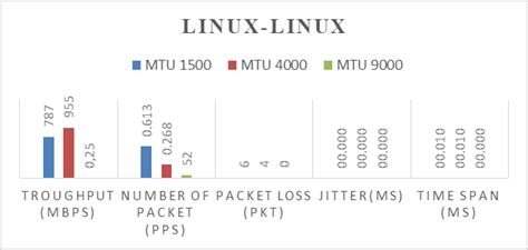 Testing Linux Linux Without Tunnels Figure 5 Linux Windows Testing