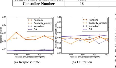Figure 3 From Optimizing Controller Placement For Software Defined