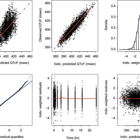 Diagnostic Plots For The Final Qtcf Model Qtcf Qt Interval Corrected Download Scientific