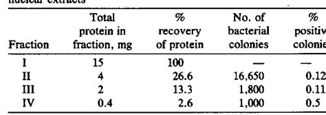 Quantitative Aspects Of The Purification Of Download Table