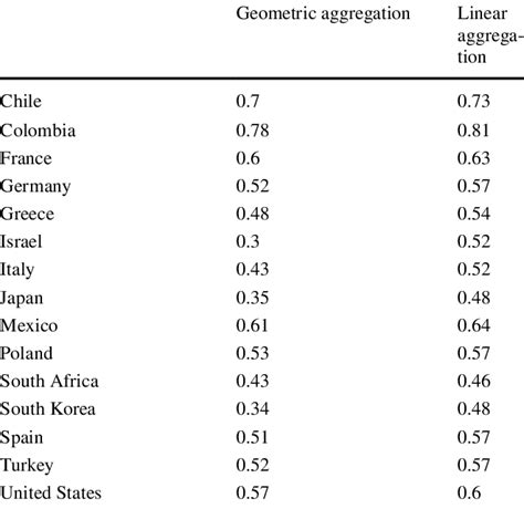 Comparison Of Two Methods Of Aggregation Geometric And Linear