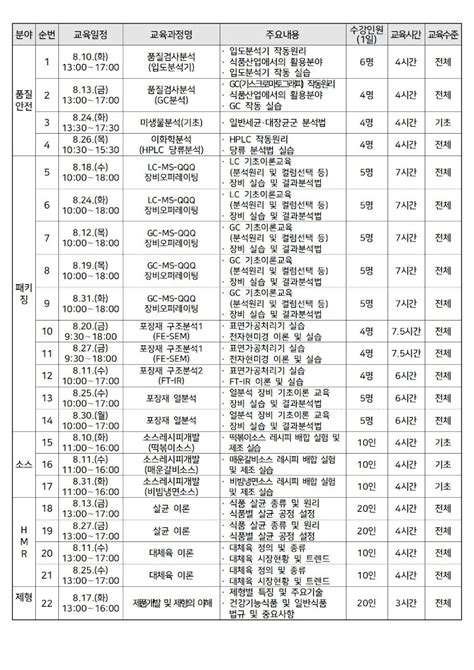 신규 교육 한국식품산업 클러스터진흥원 식품실무교육 실습생 모집 2차 네이버 블로그