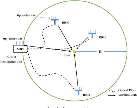 Figure 1 From Performance Analysis Of Cloud Radio Access Networks With Distributed Multiple