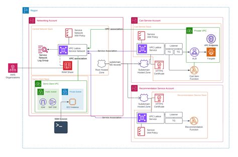 VPC Lattice The Future Of AWS Networking Explained