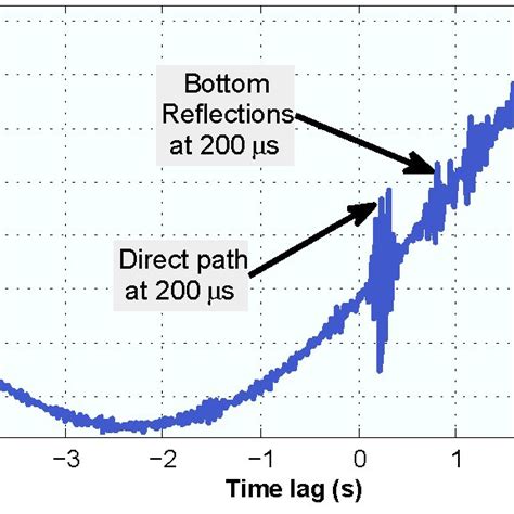 Cross Correlation Of Mls Signal For Case 2 Download Scientific Diagram