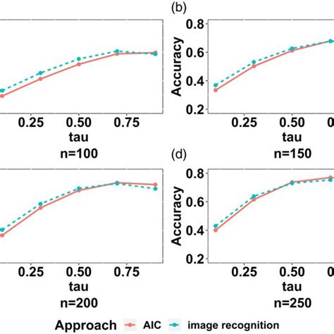 Classification Accuracies For Fixed N And τ The Blue Dashed Curves