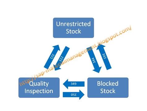 Sap Supply Chain Management Scm Transfer Posting And Stock Transfer