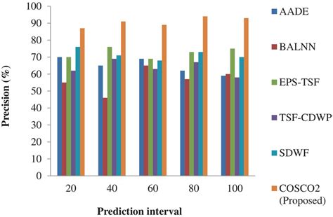 Precision Comparison Using Nasa Dataset Download Scientific Diagram