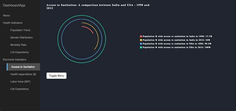 html dashboard with d3 js visualizations behance