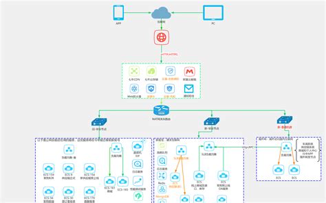 阿里云网络拓扑图 流程图模板 Processon思维导图、流程图