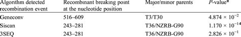 The Recombination Results Using The Analysis Methods Available In Rdp3