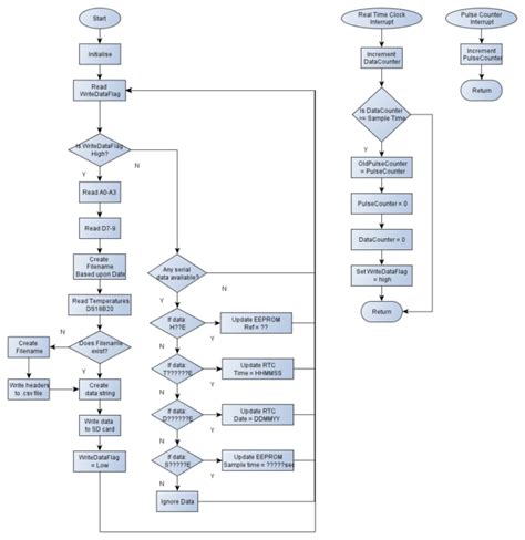 Dataduino Arduino Data Acquisition Unit Renewable Energy Innovation