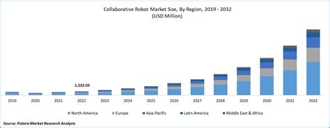 Collaborative Robot Market Analysis And Global Forecast 2032