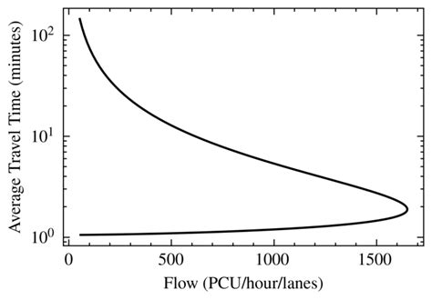Travel Time Flow Relationship Download Scientific Diagram