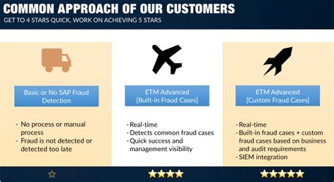 Sap Fraud Detection Sap Fraud Management Sap Security Enterprise